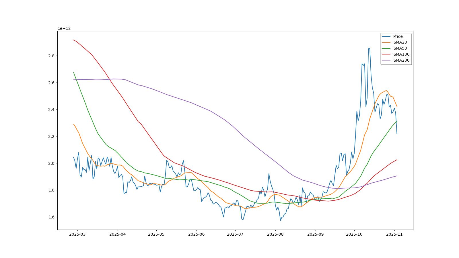 Oggy Inu Simple Moving Averages