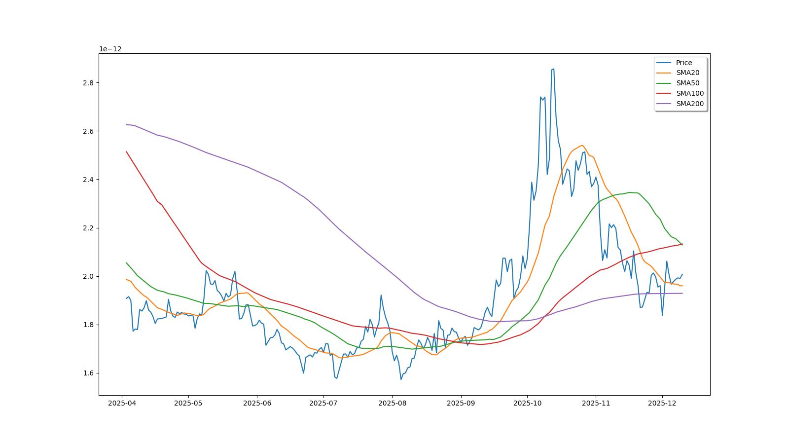 Oggy Inu Simple Moving Averages