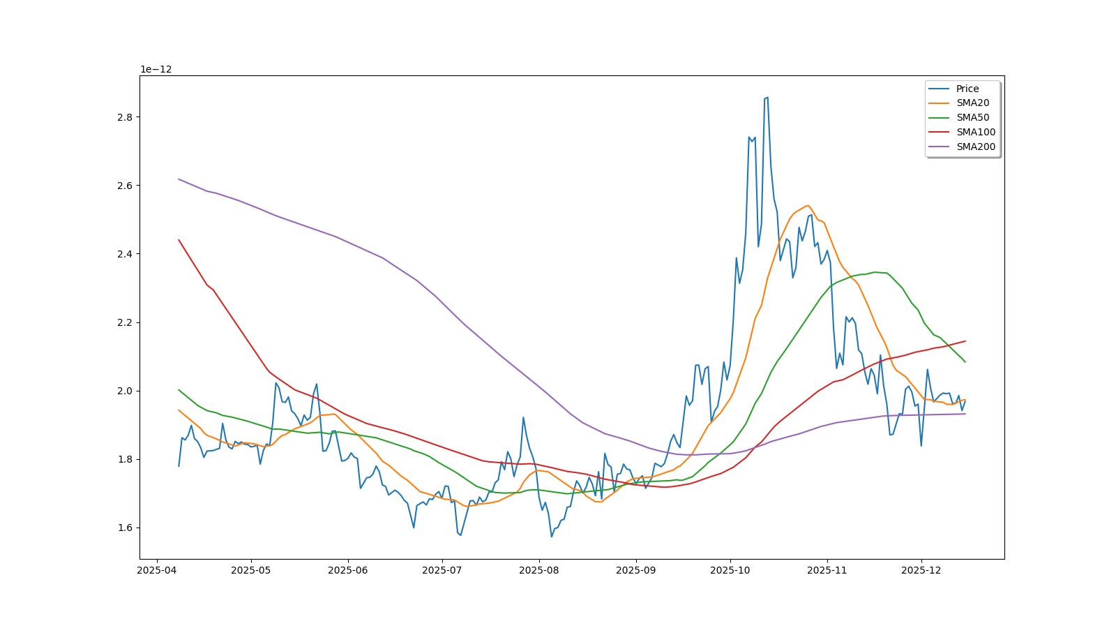 Oggy Inu Simple Moving Averages
