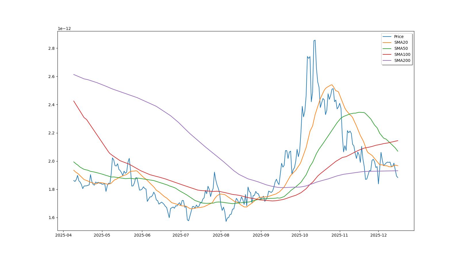 Oggy Inu Simple Moving Averages