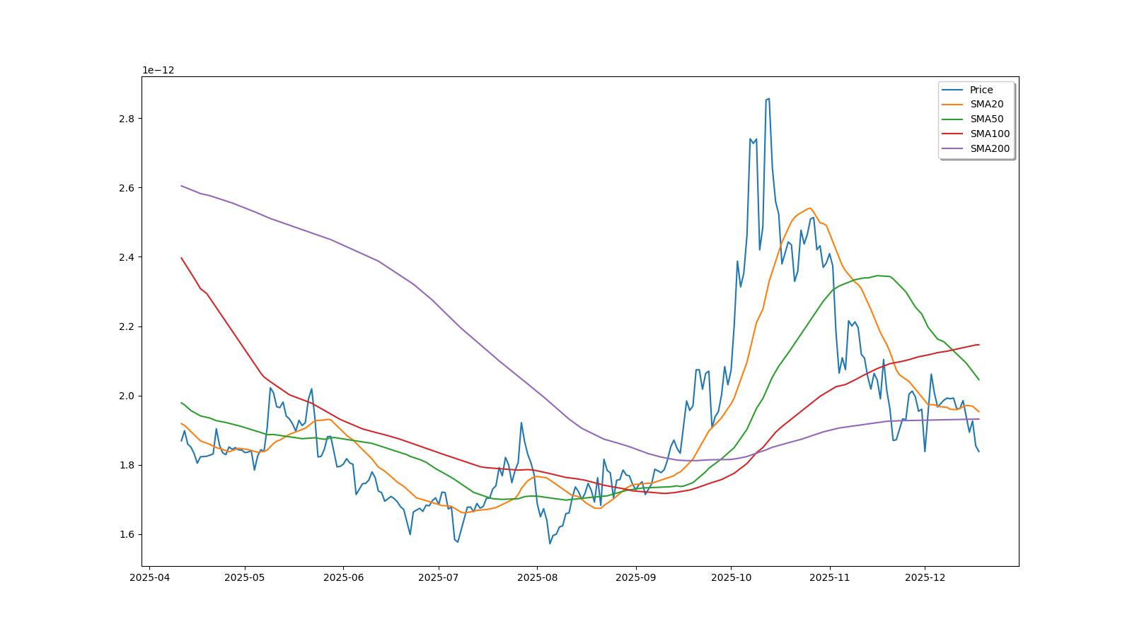 Oggy Inu Simple Moving Averages