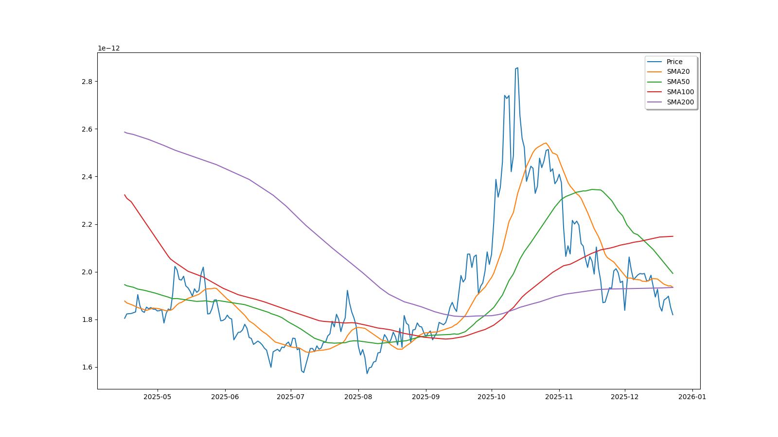 Oggy Inu Simple Moving Averages