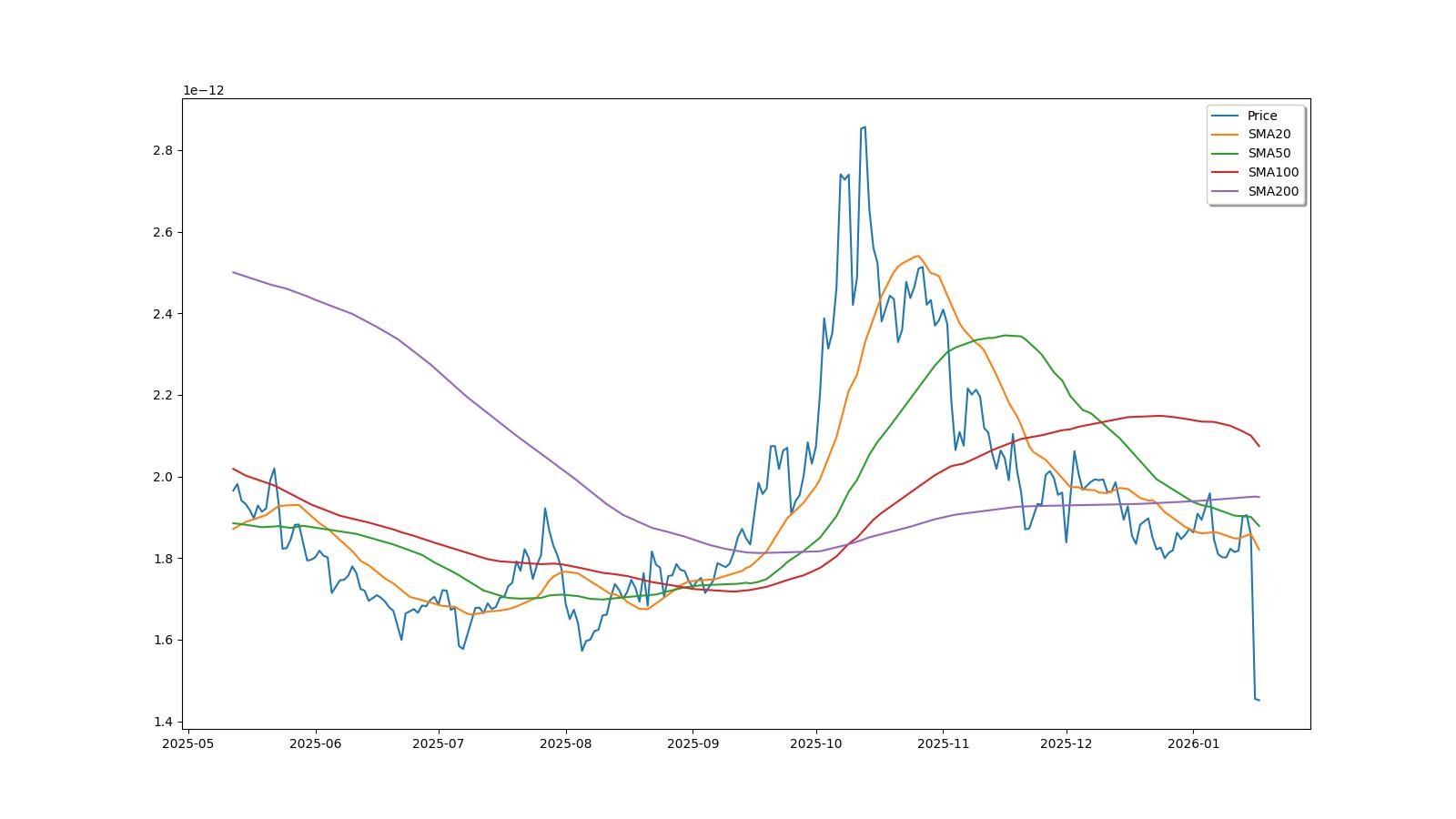 Oggy Inu Simple Moving Averages