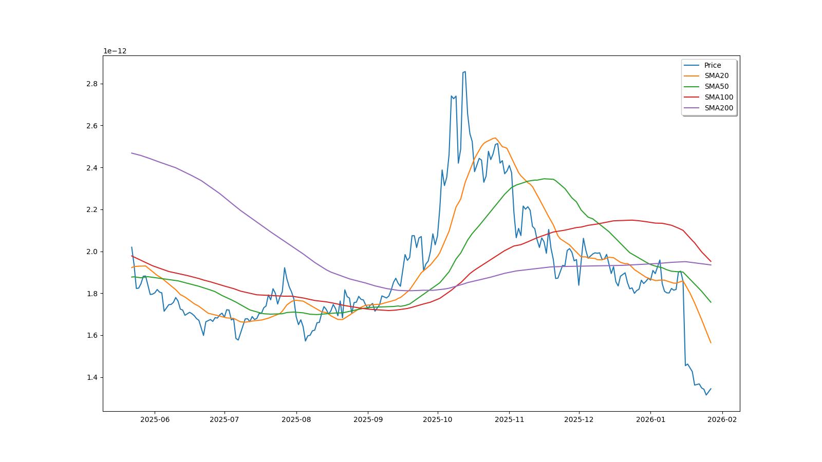 Oggy Inu Simple Moving Averages