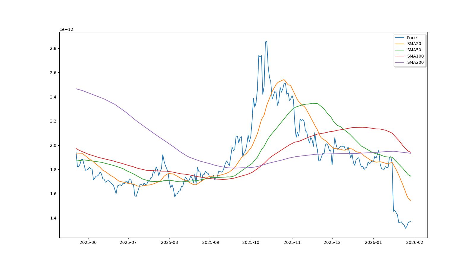Oggy Inu Simple Moving Averages