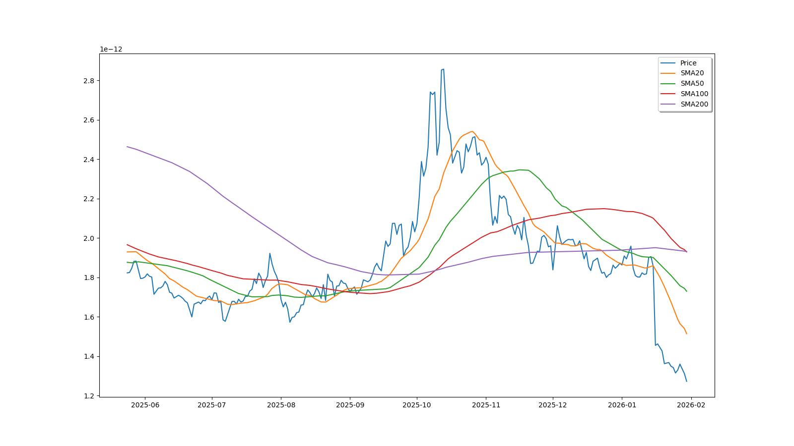 Oggy Inu Simple Moving Averages