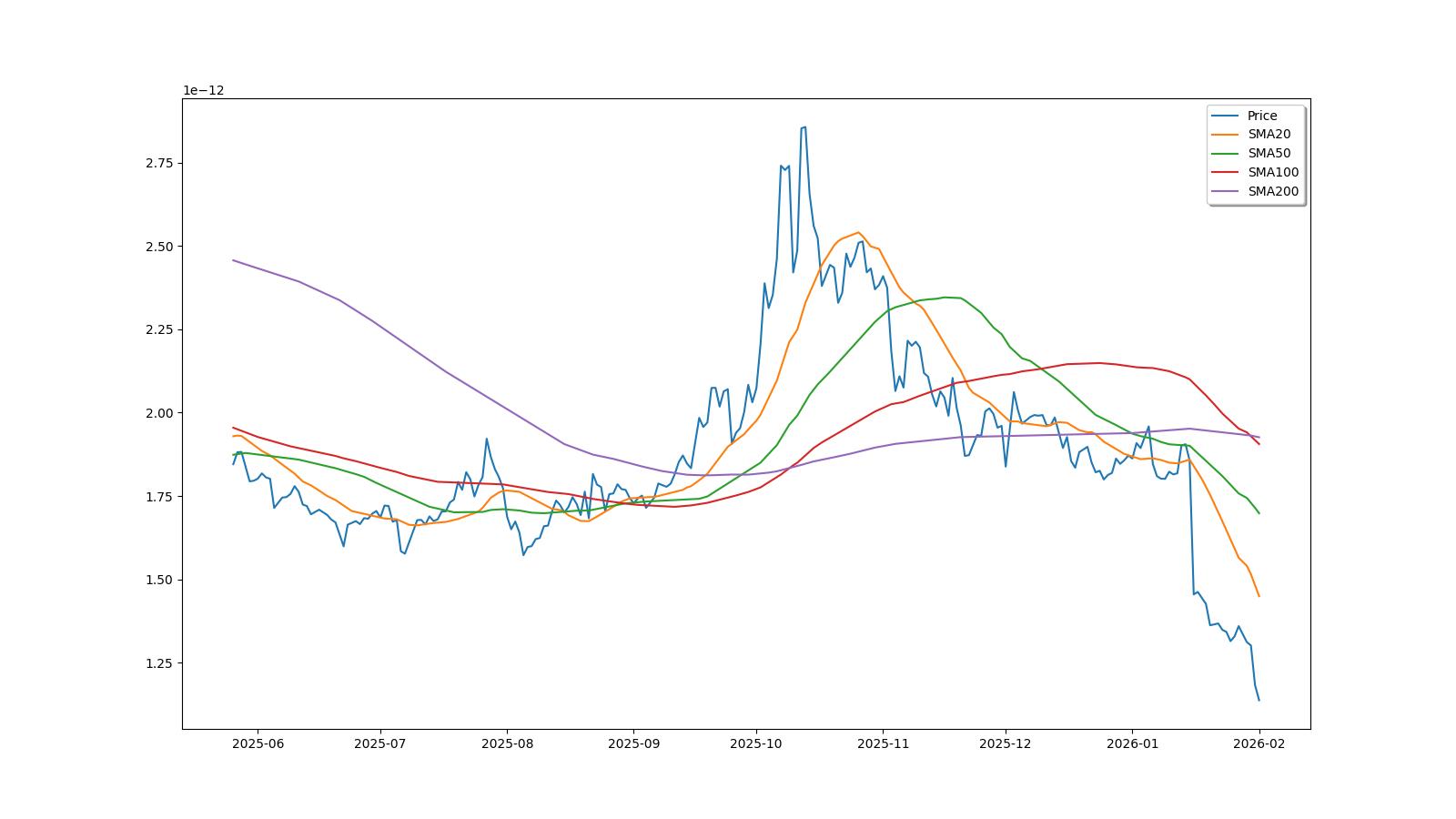 Oggy Inu Simple Moving Averages