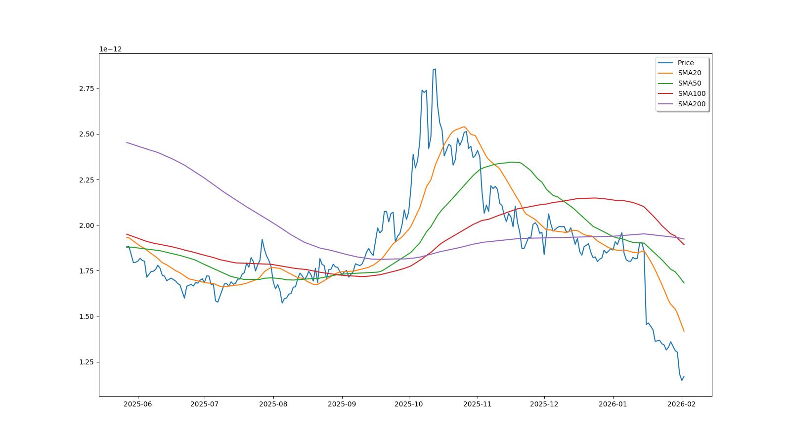 Oggy Inu Simple Moving Averages