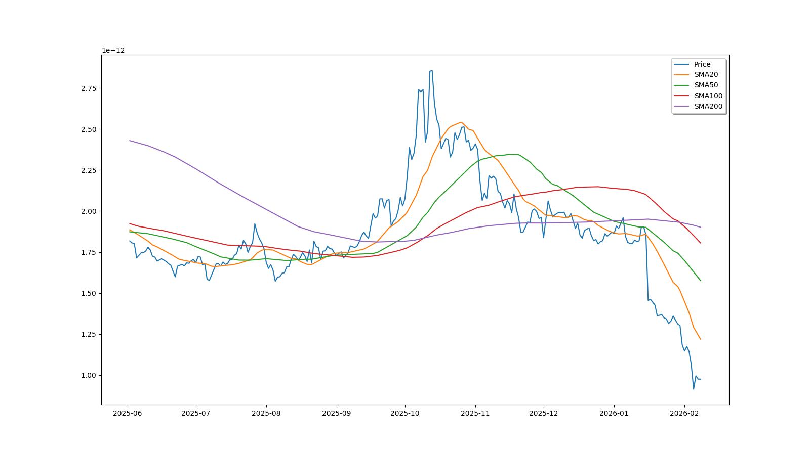 Oggy Inu Simple Moving Averages