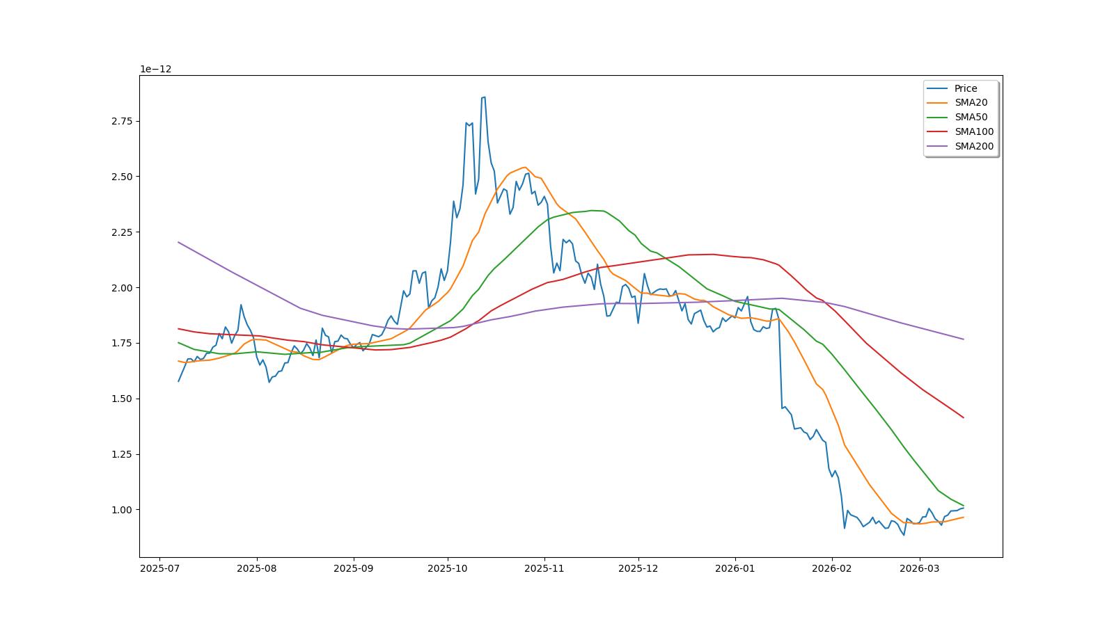 Oggy Inu Simple Moving Averages