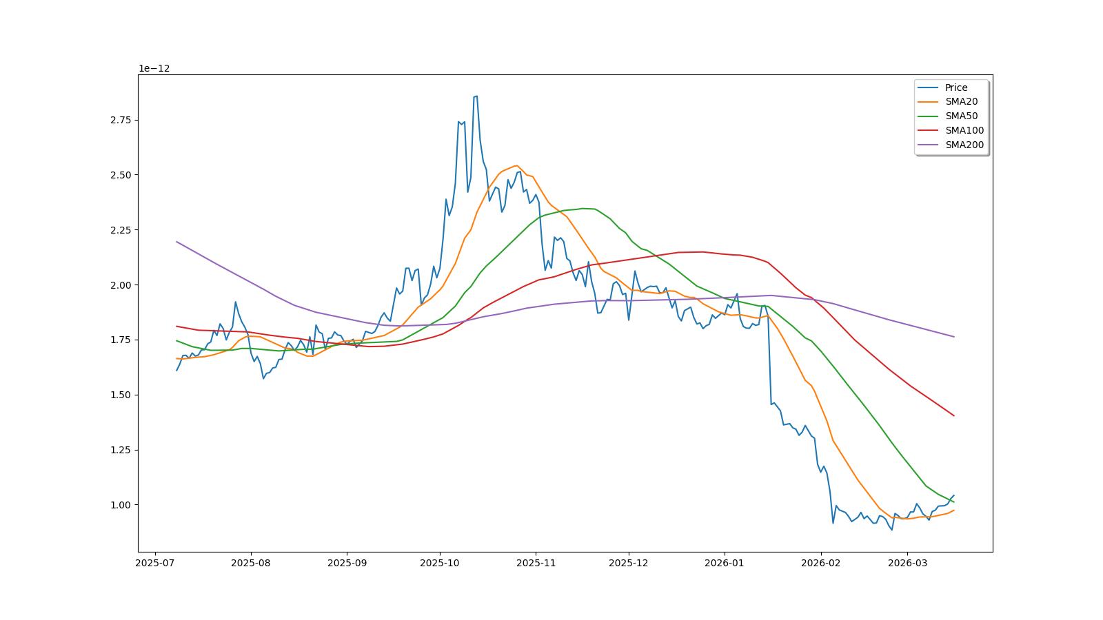 Oggy Inu Simple Moving Averages