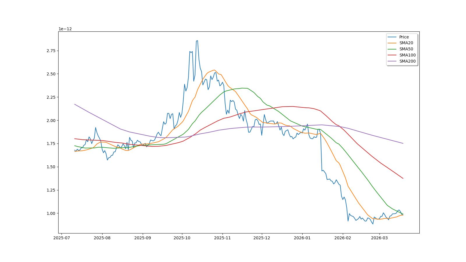 Oggy Inu Simple Moving Averages