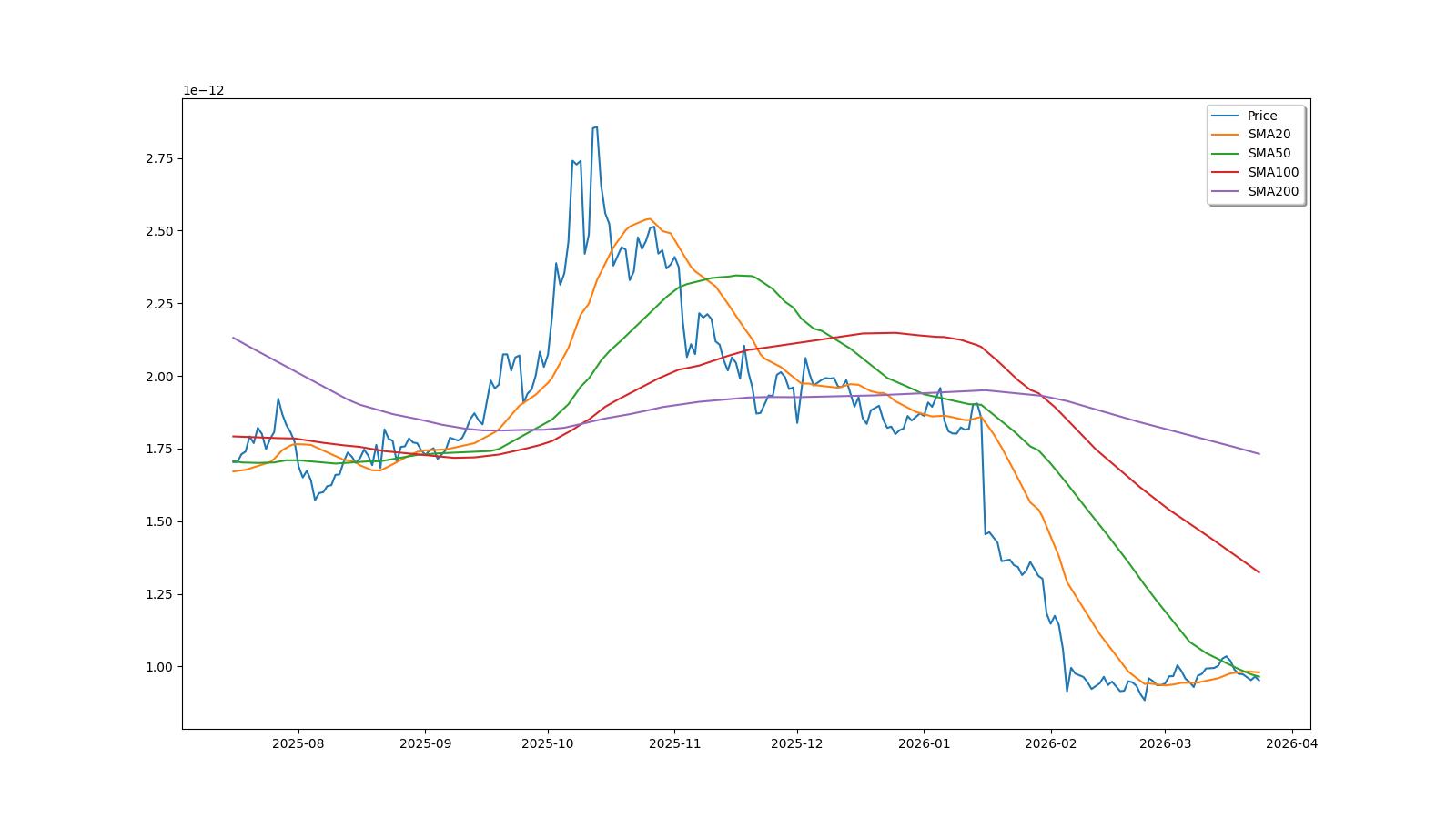 Oggy Inu Simple Moving Averages