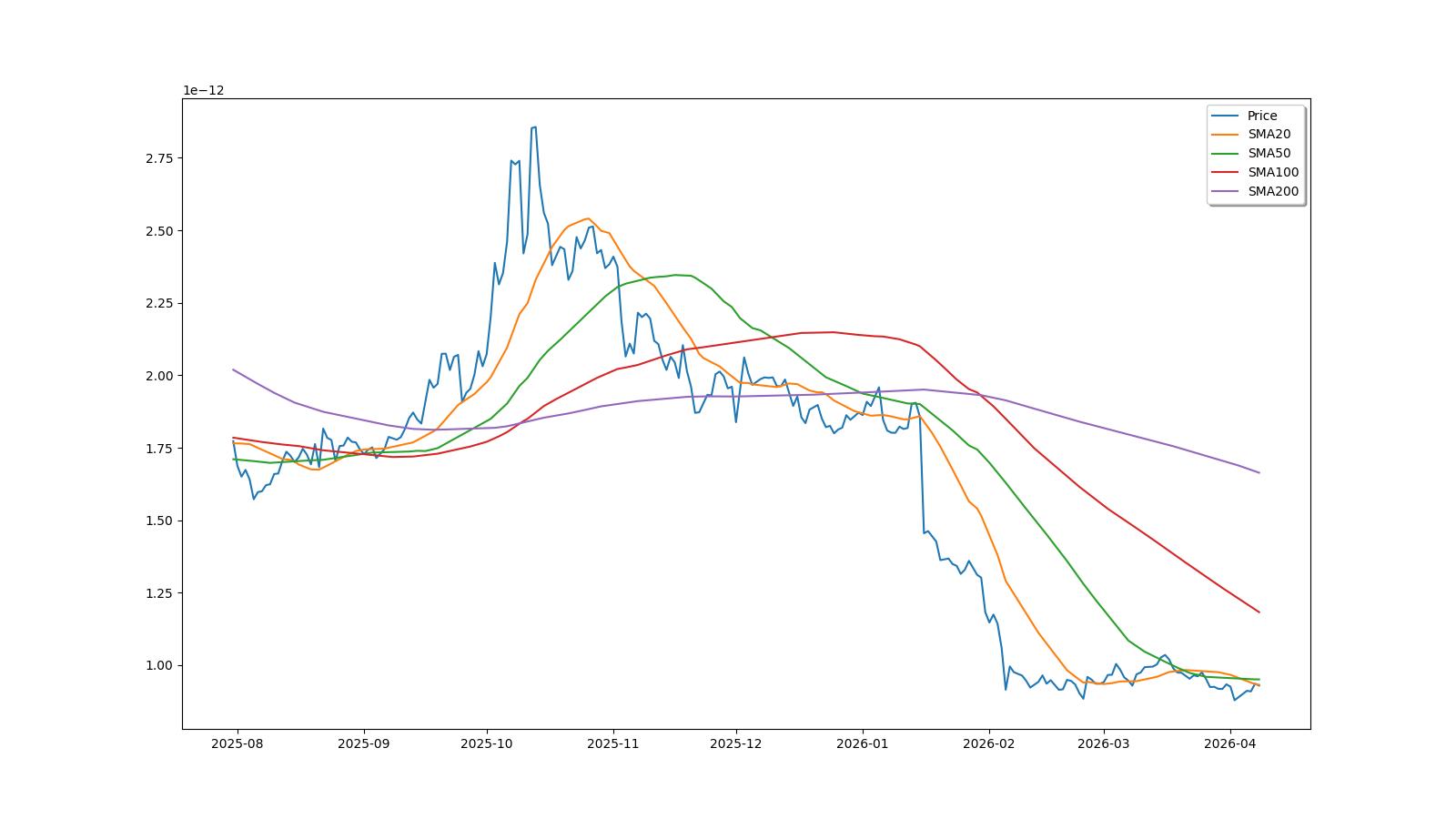 Oggy Inu Simple Moving Averages