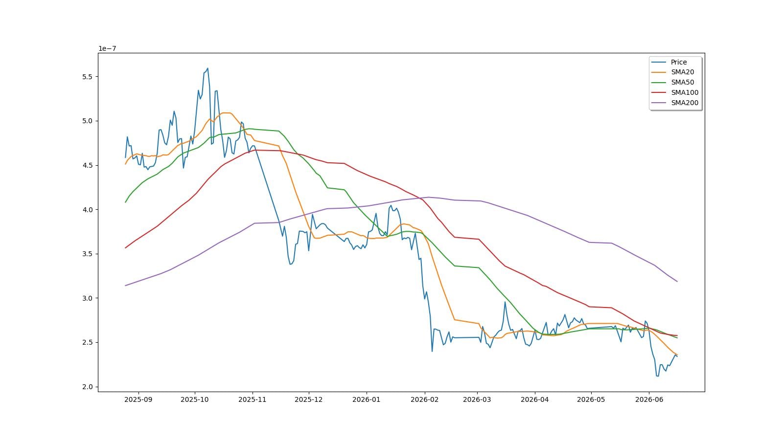 OGzClub Simple Moving Averages