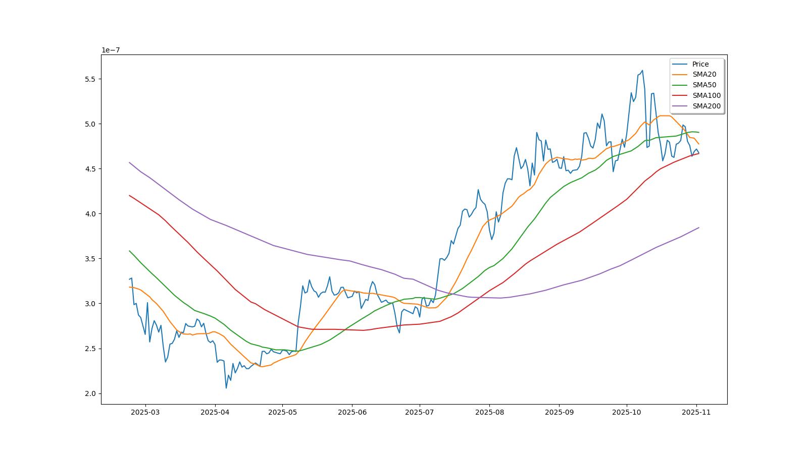 OGzClub Simple Moving Averages