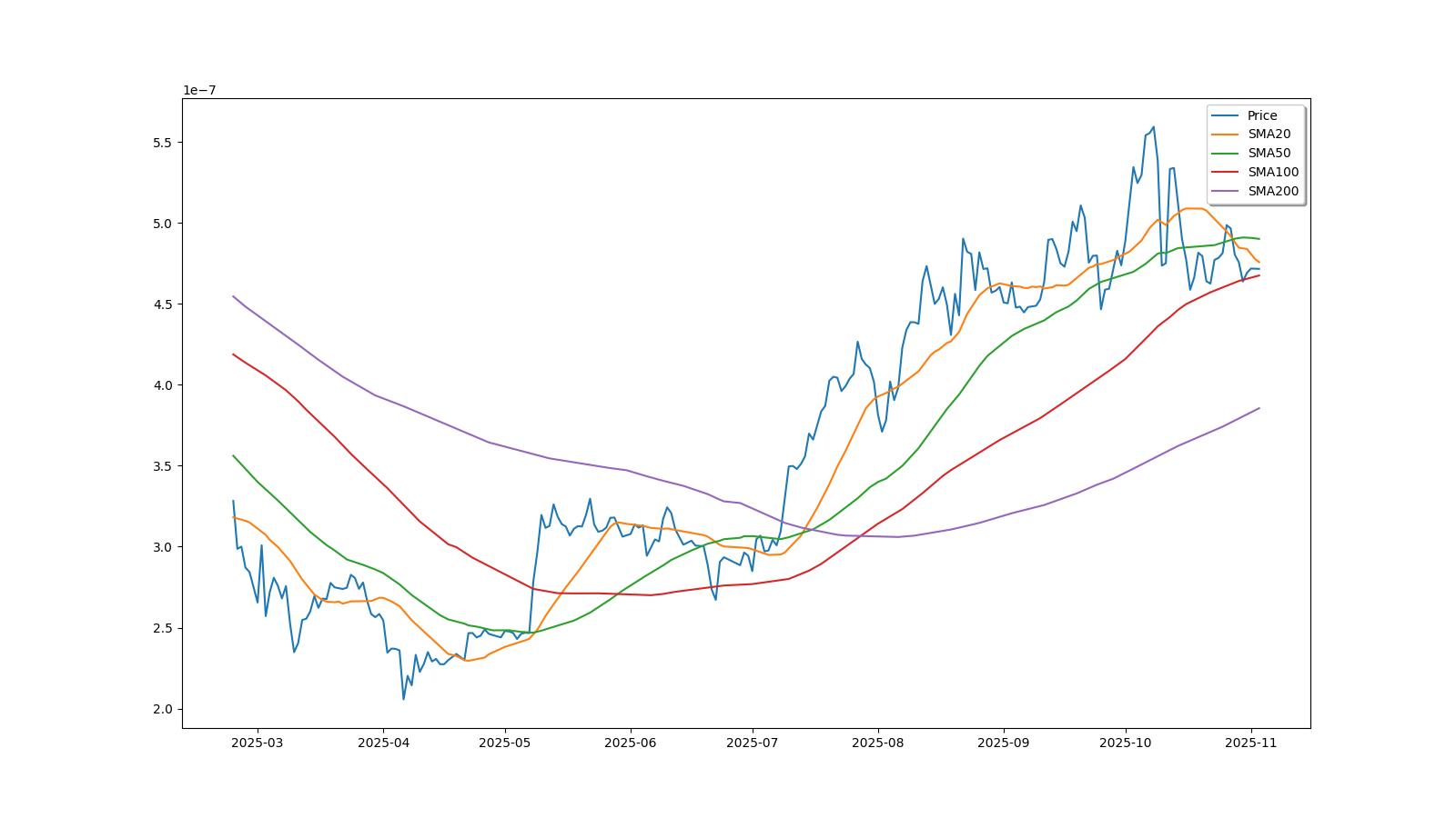 OGzClub Simple Moving Averages
