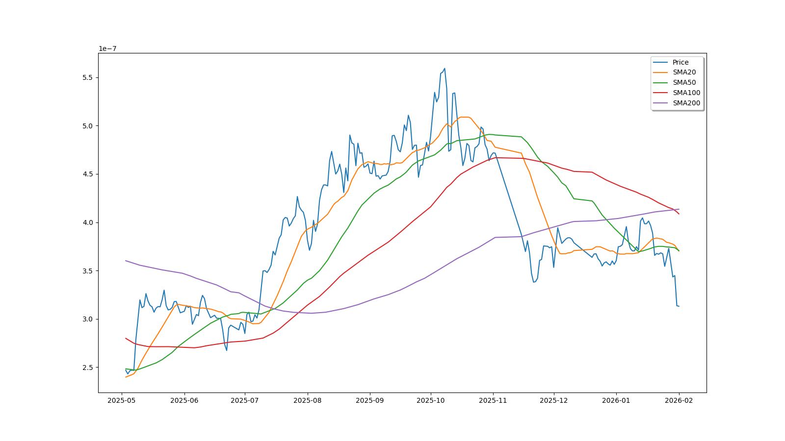 OGzClub Simple Moving Averages
