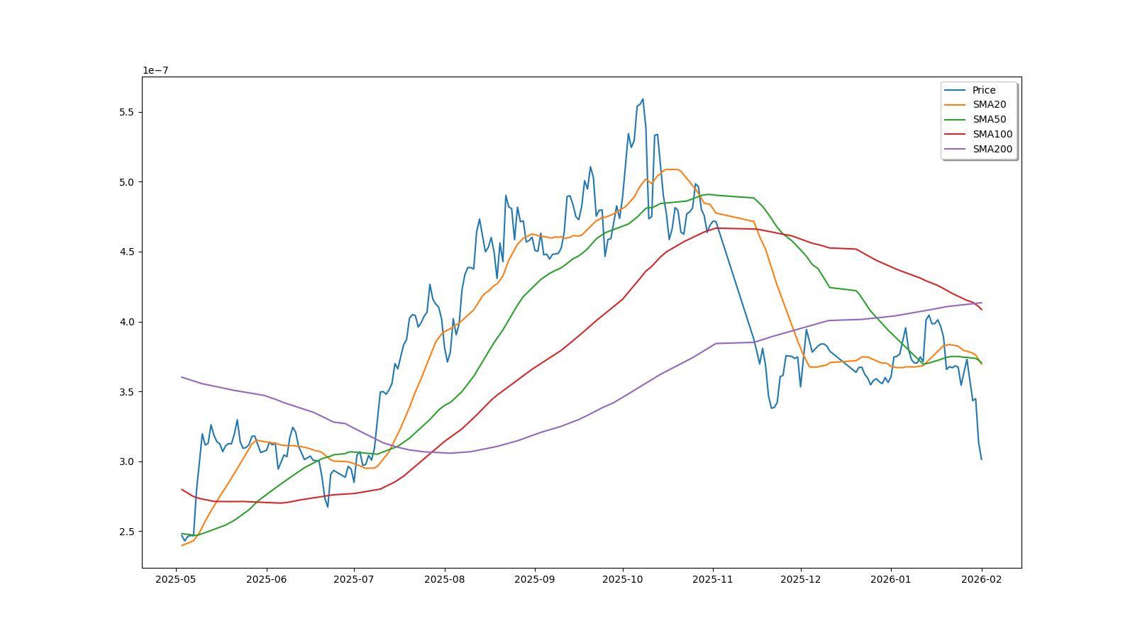 OGzClub Simple Moving Averages