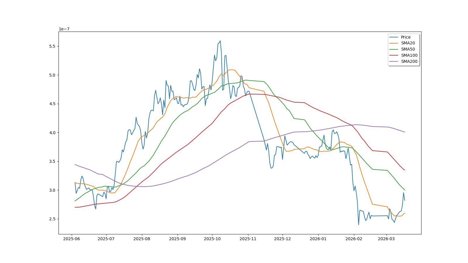 OGzClub Simple Moving Averages