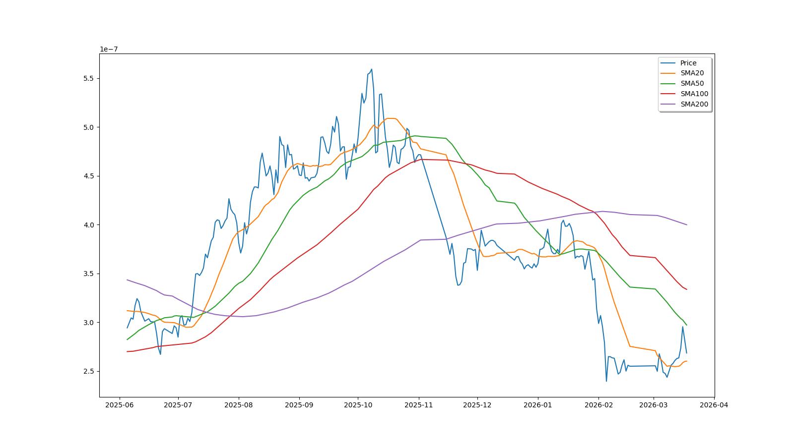 OGzClub Simple Moving Averages