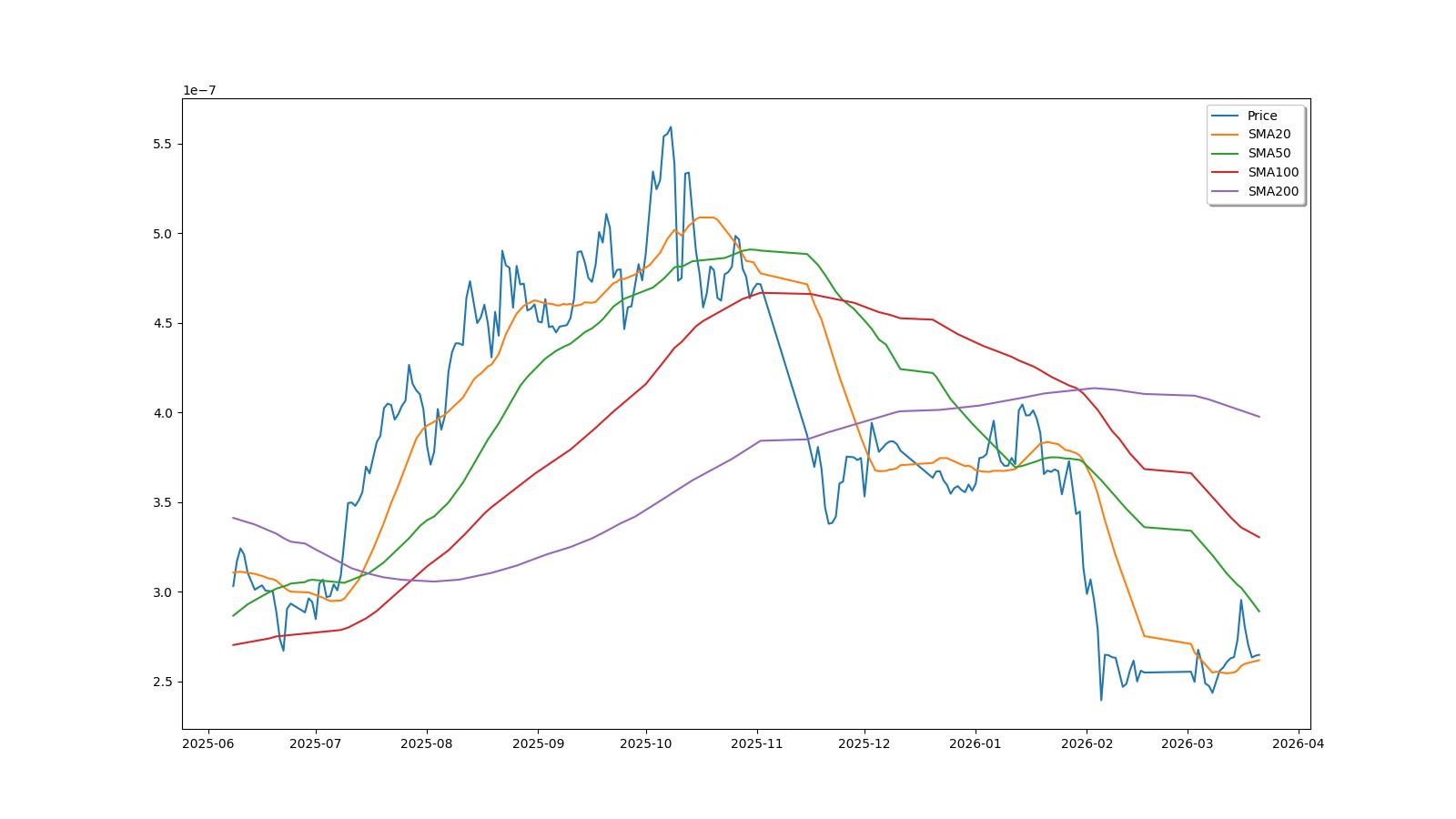 OGzClub Simple Moving Averages