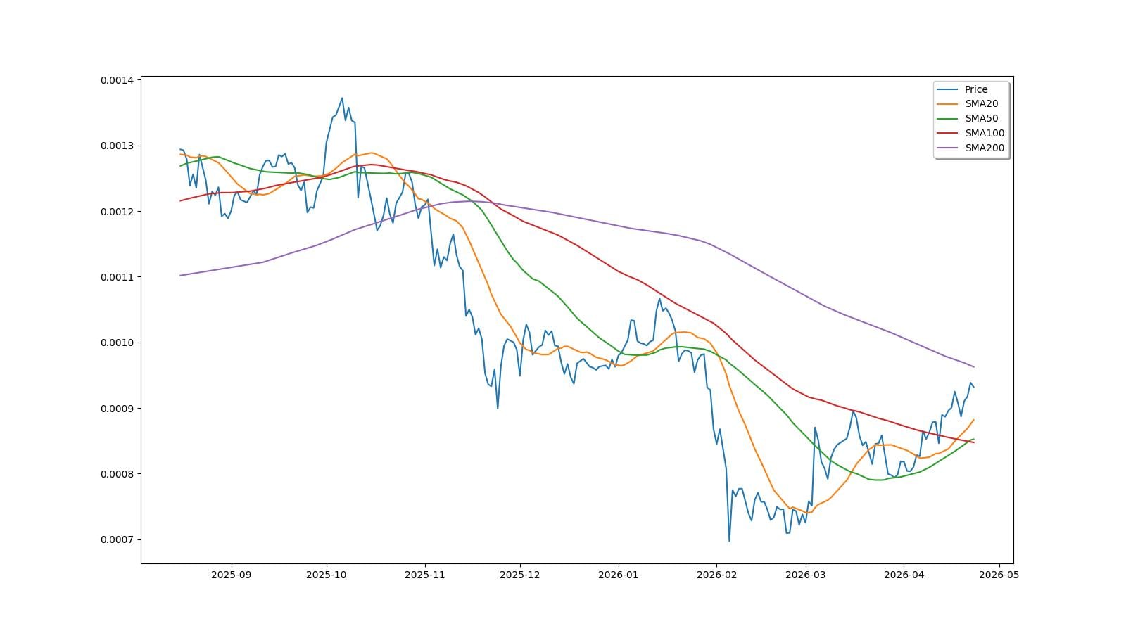 Oho Simple Moving Averages