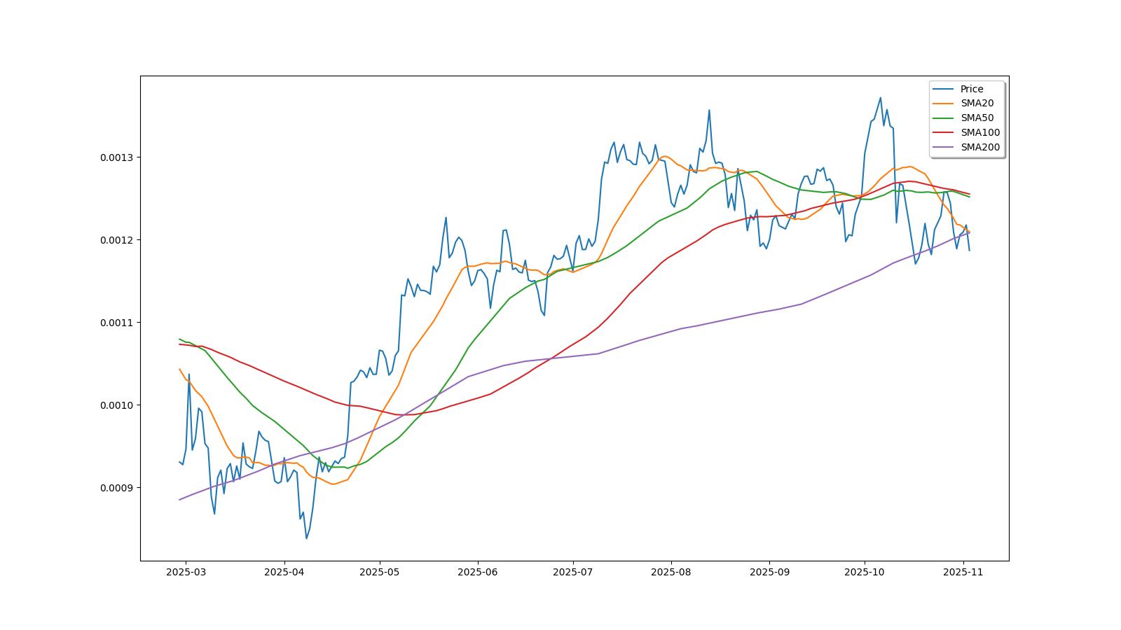 Oho Simple Moving Averages