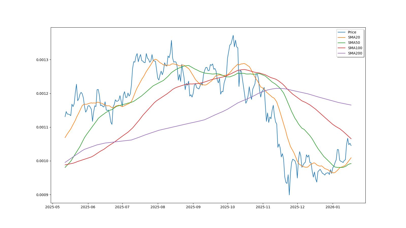 Oho Simple Moving Averages