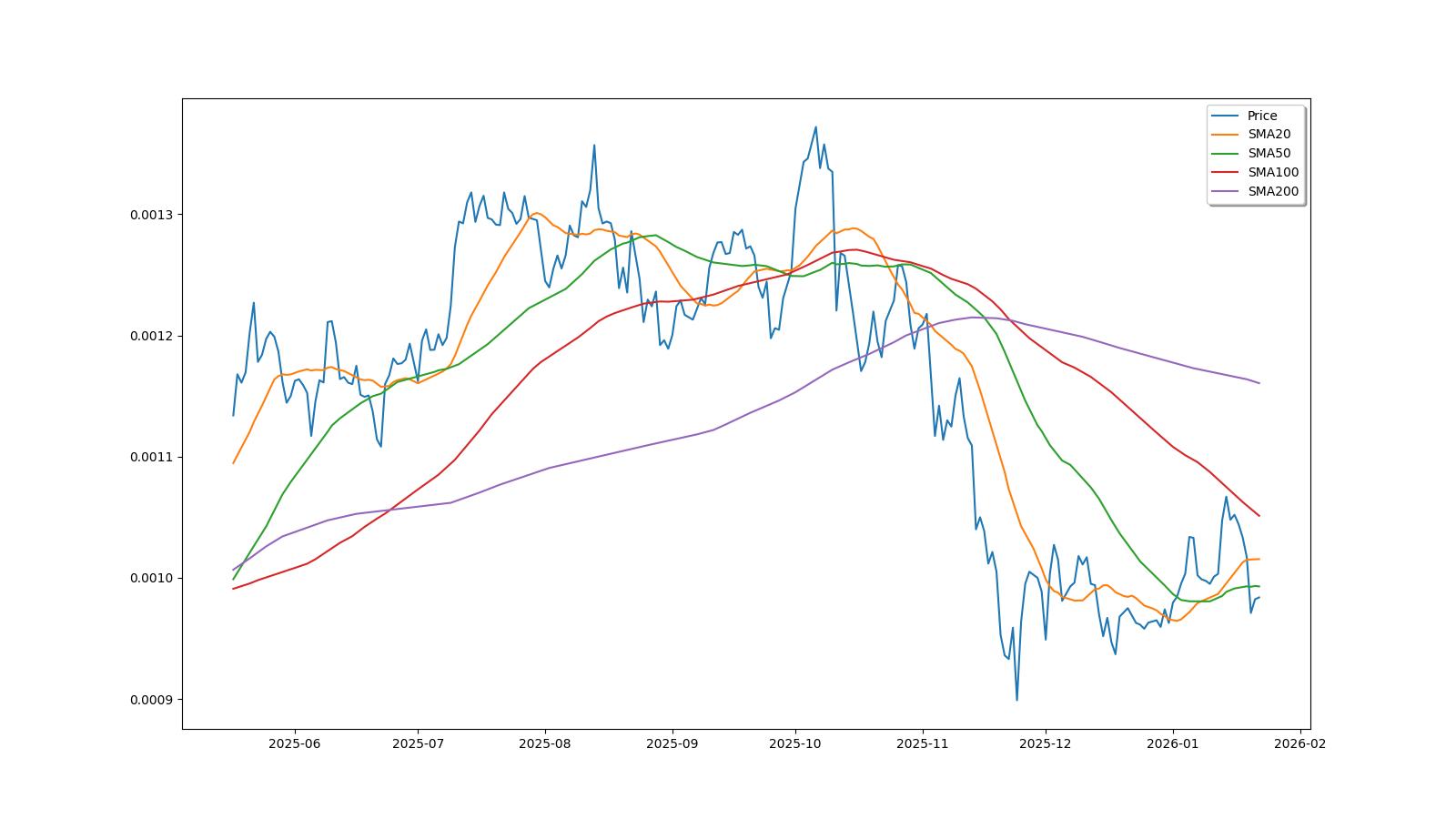 Oho Simple Moving Averages
