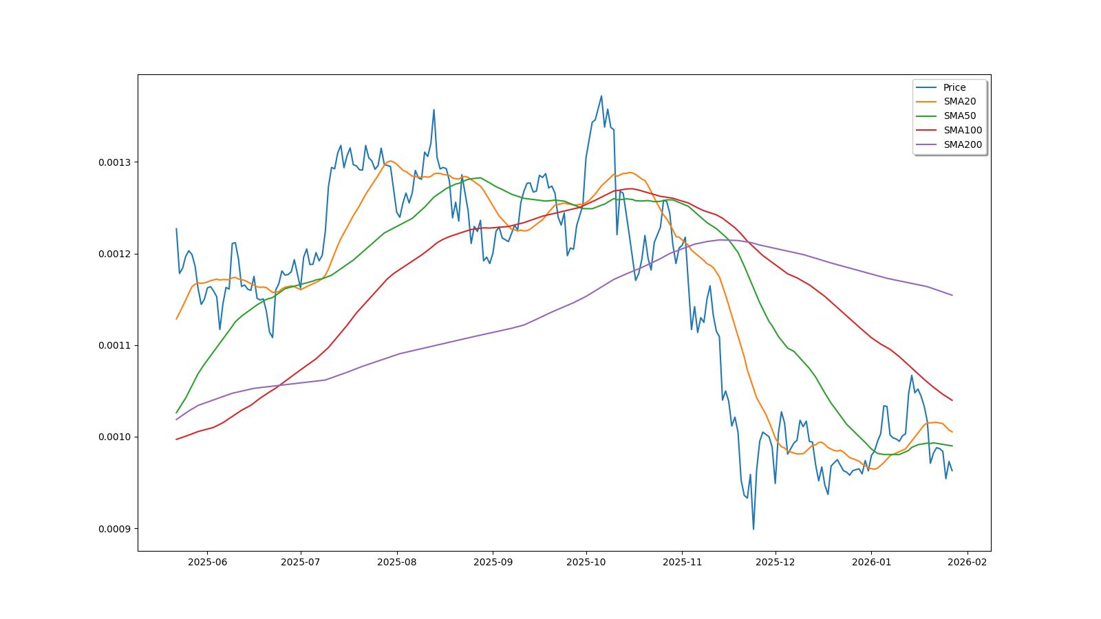 Oho Simple Moving Averages