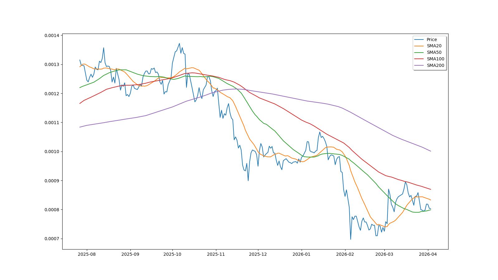 Oho Simple Moving Averages