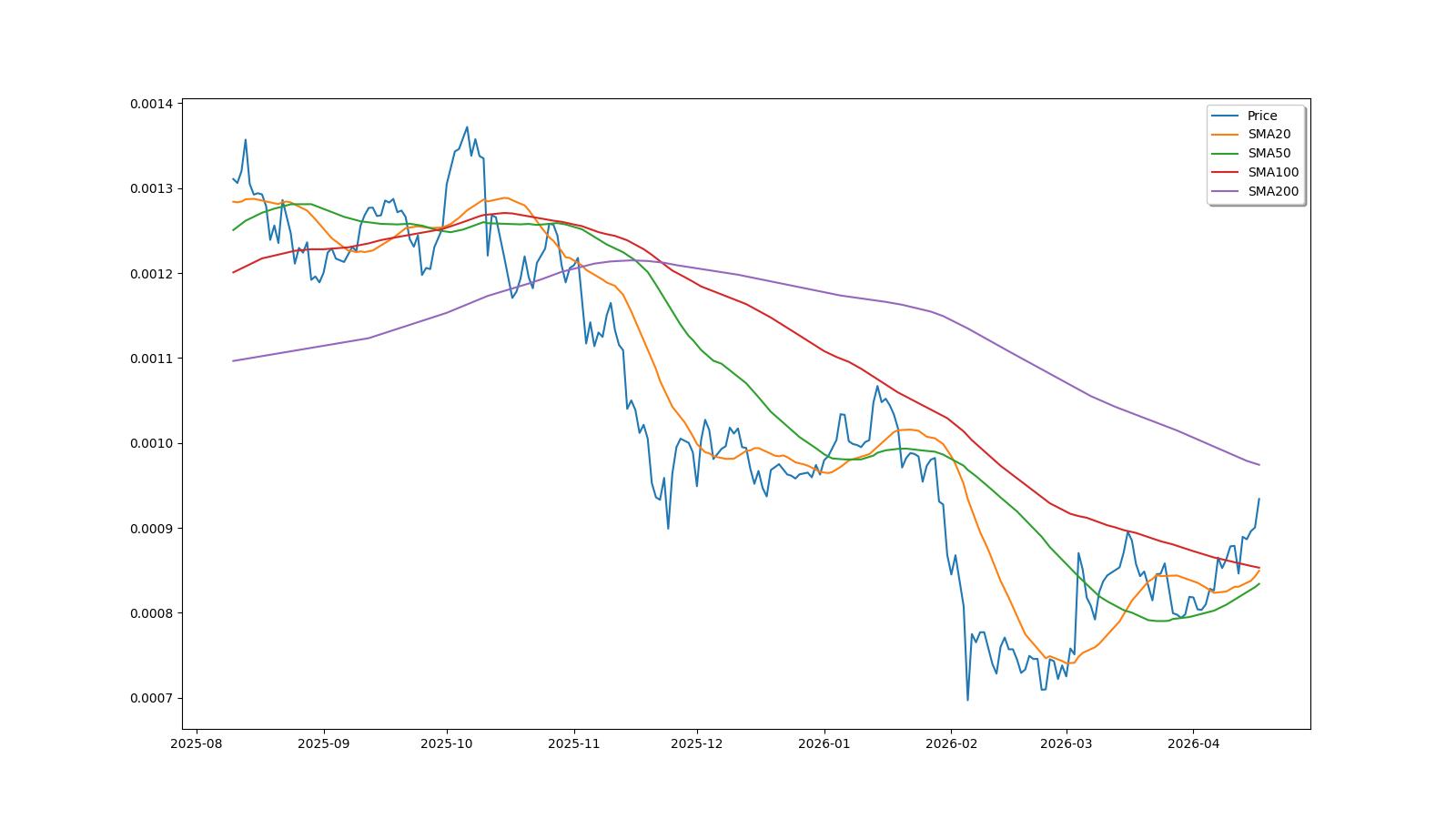 Oho Simple Moving Averages