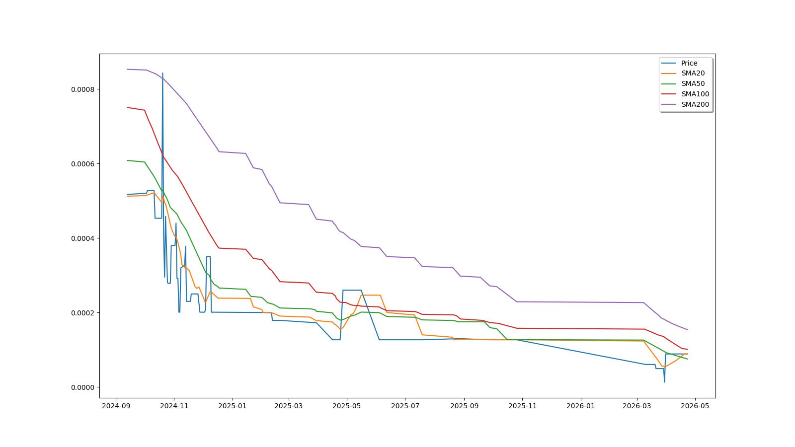 Oikos Simple Moving Averages