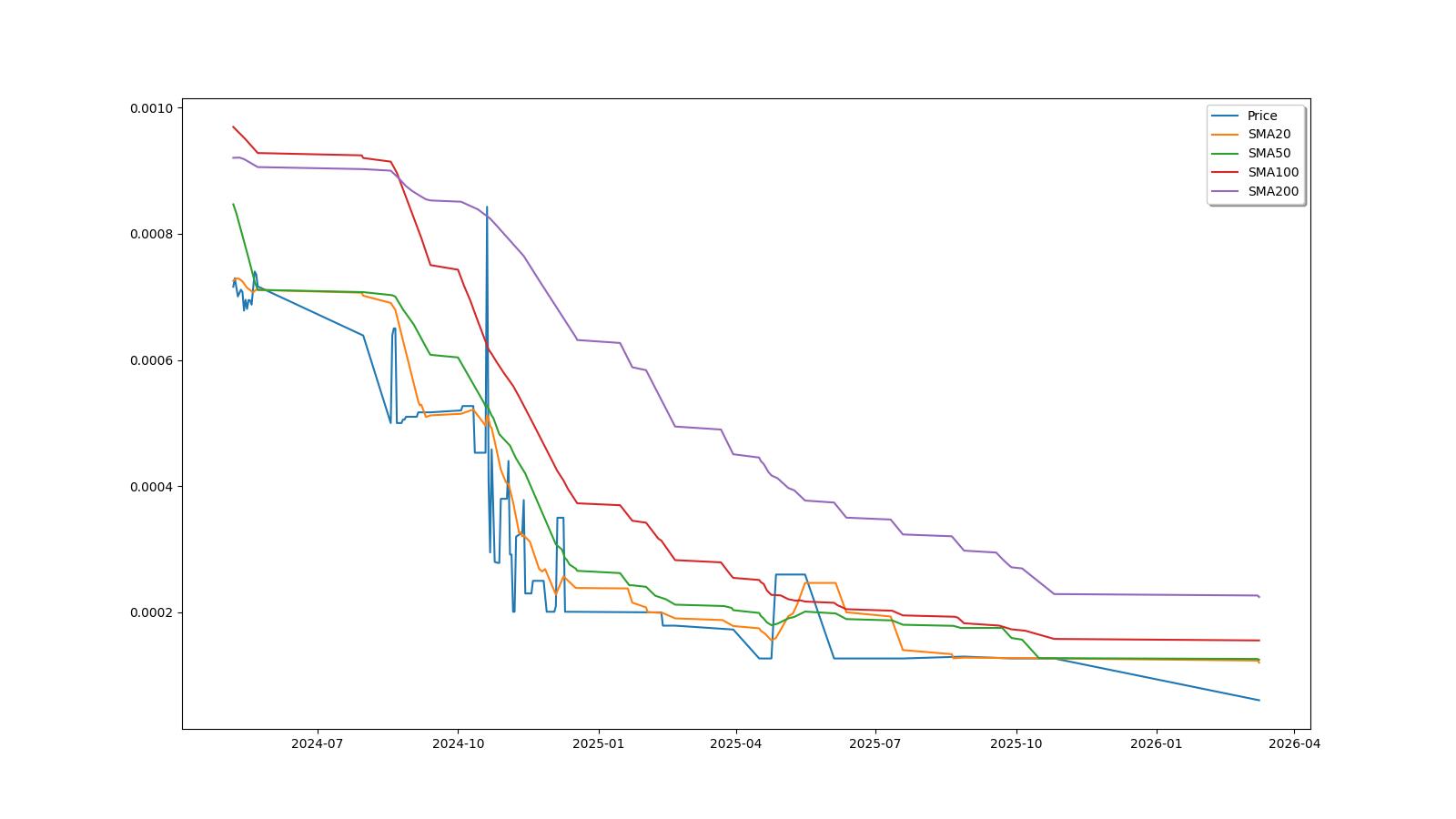 Oikos Simple Moving Averages