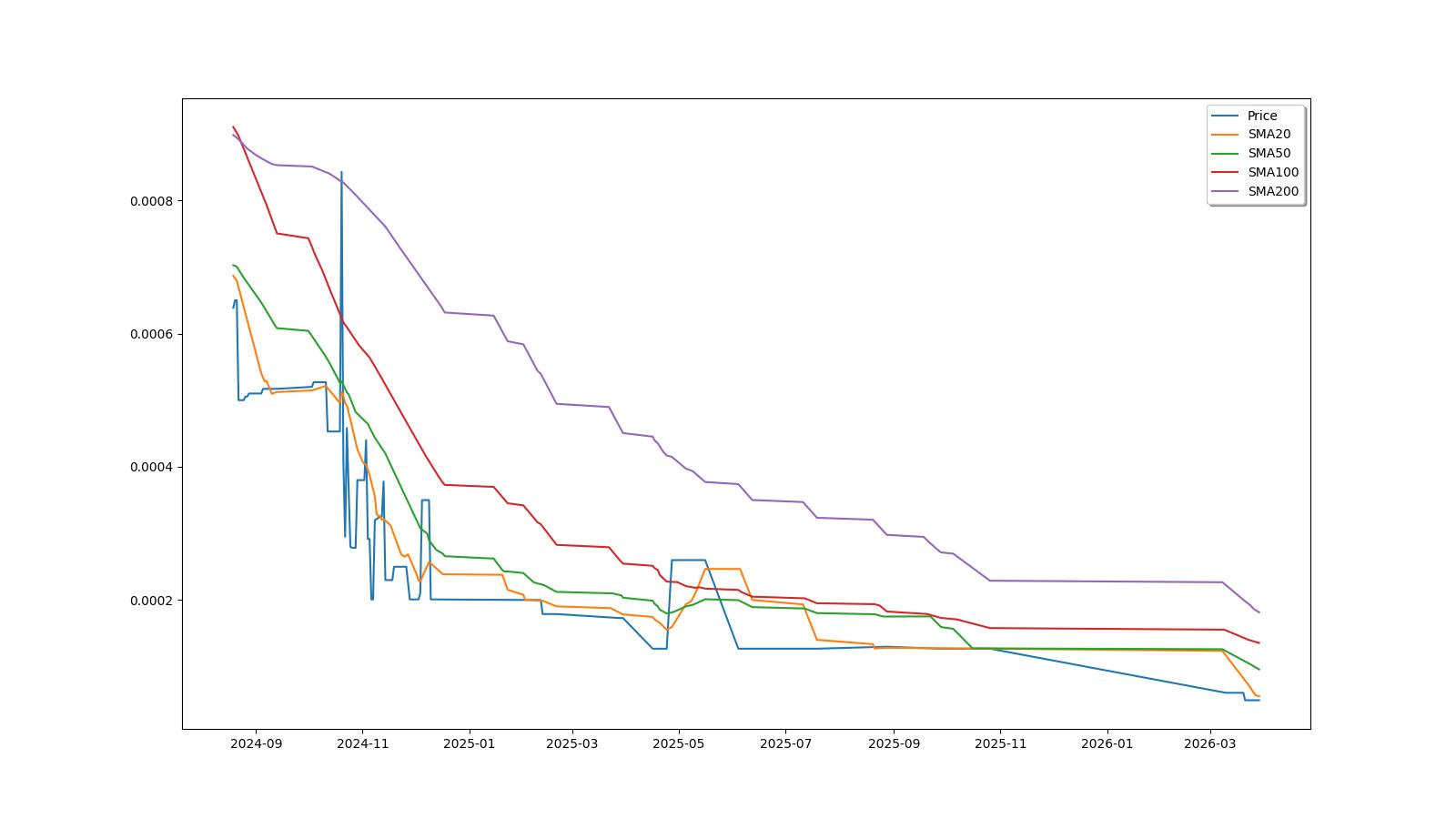 Oikos Simple Moving Averages