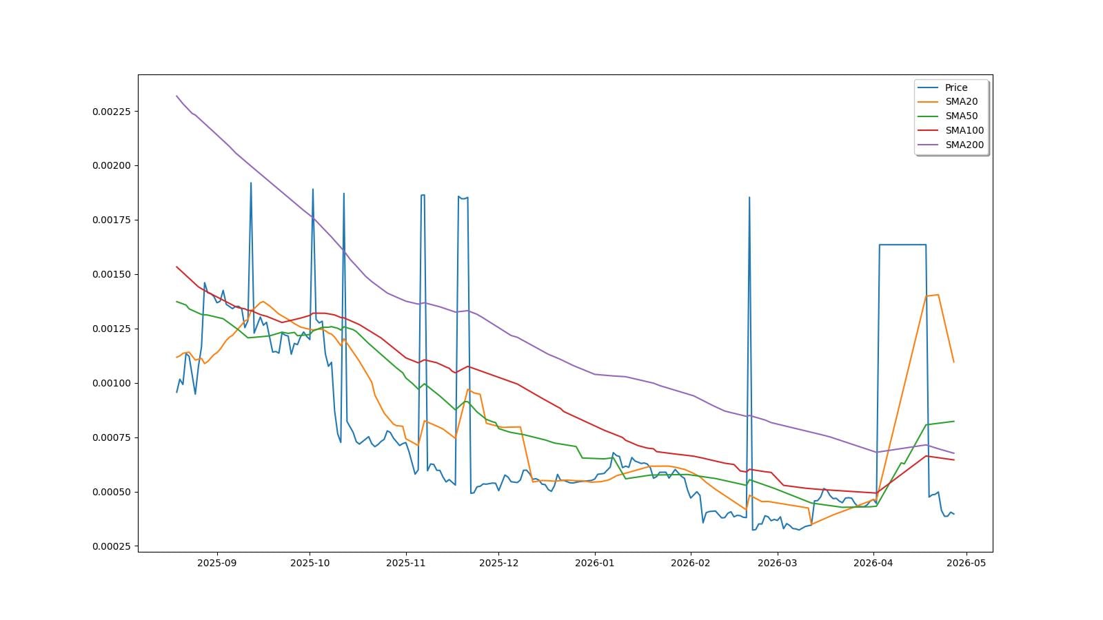 OIN Finance Simple Moving Averages
