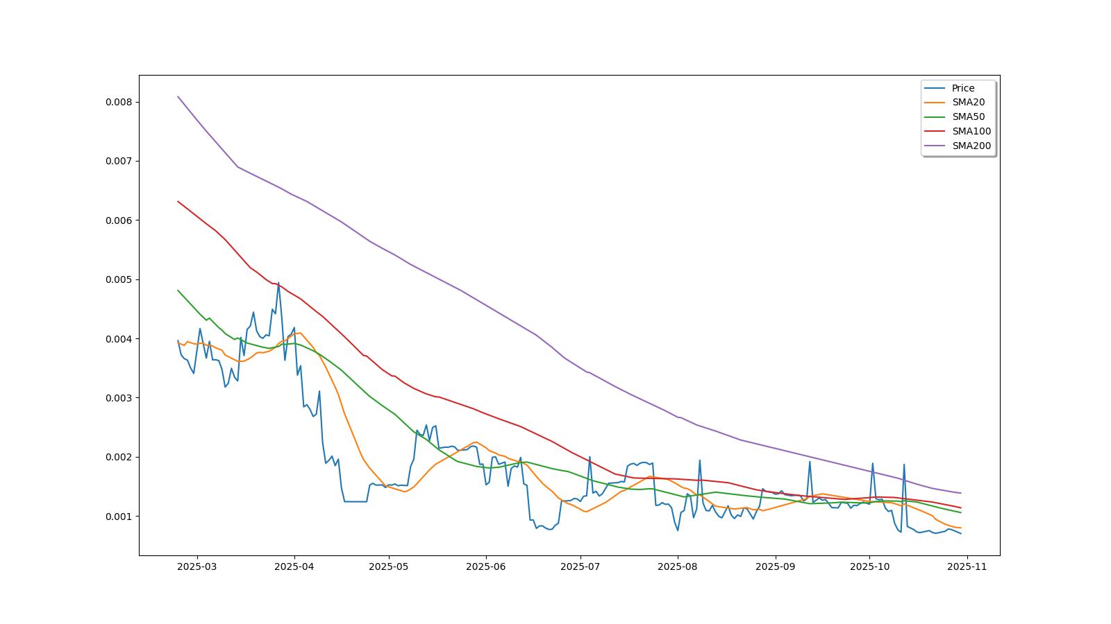 OIN Finance Simple Moving Averages