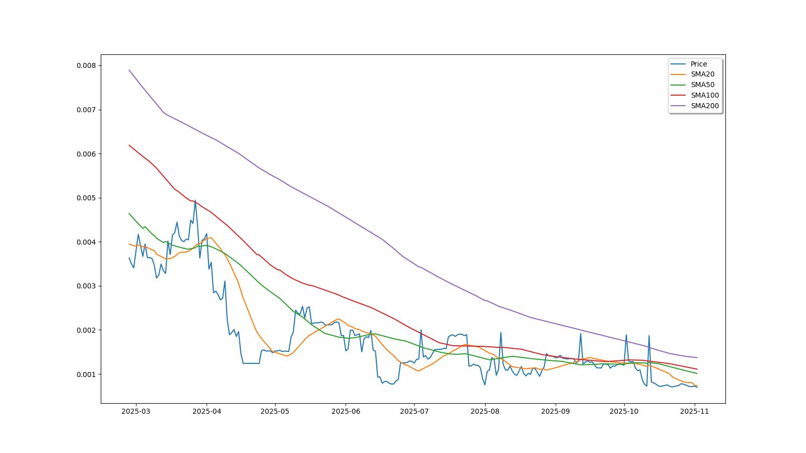 OIN Finance Simple Moving Averages