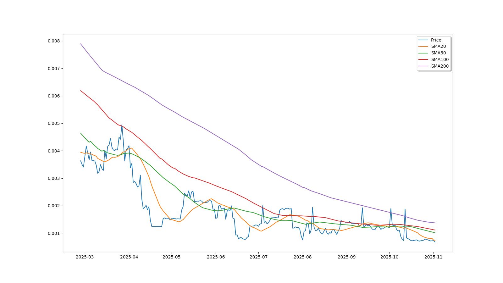 OIN Finance Simple Moving Averages