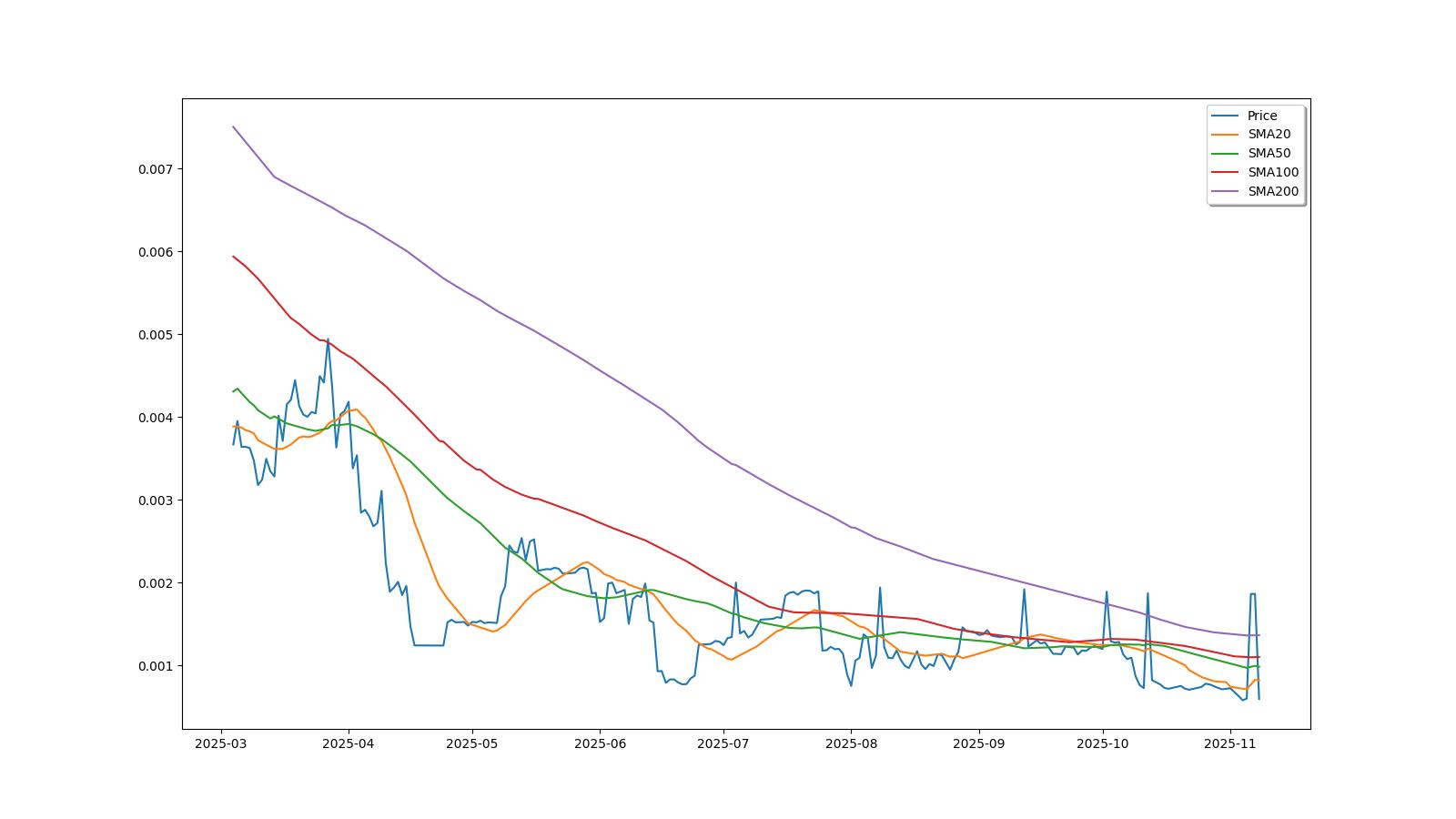 OIN Finance Simple Moving Averages
