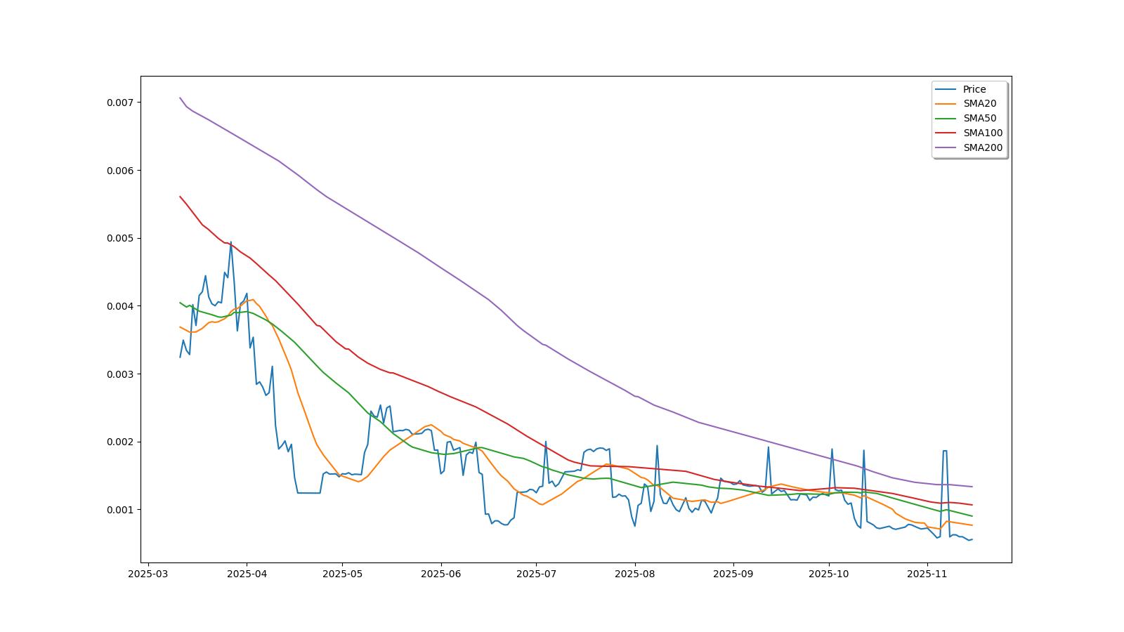 OIN Finance Simple Moving Averages