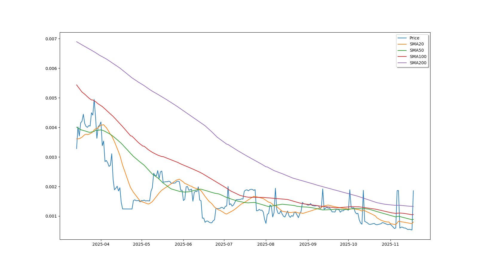 OIN Finance Simple Moving Averages