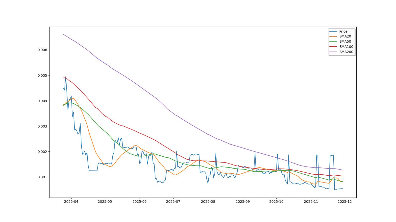 OIN Finance Simple Moving Averages