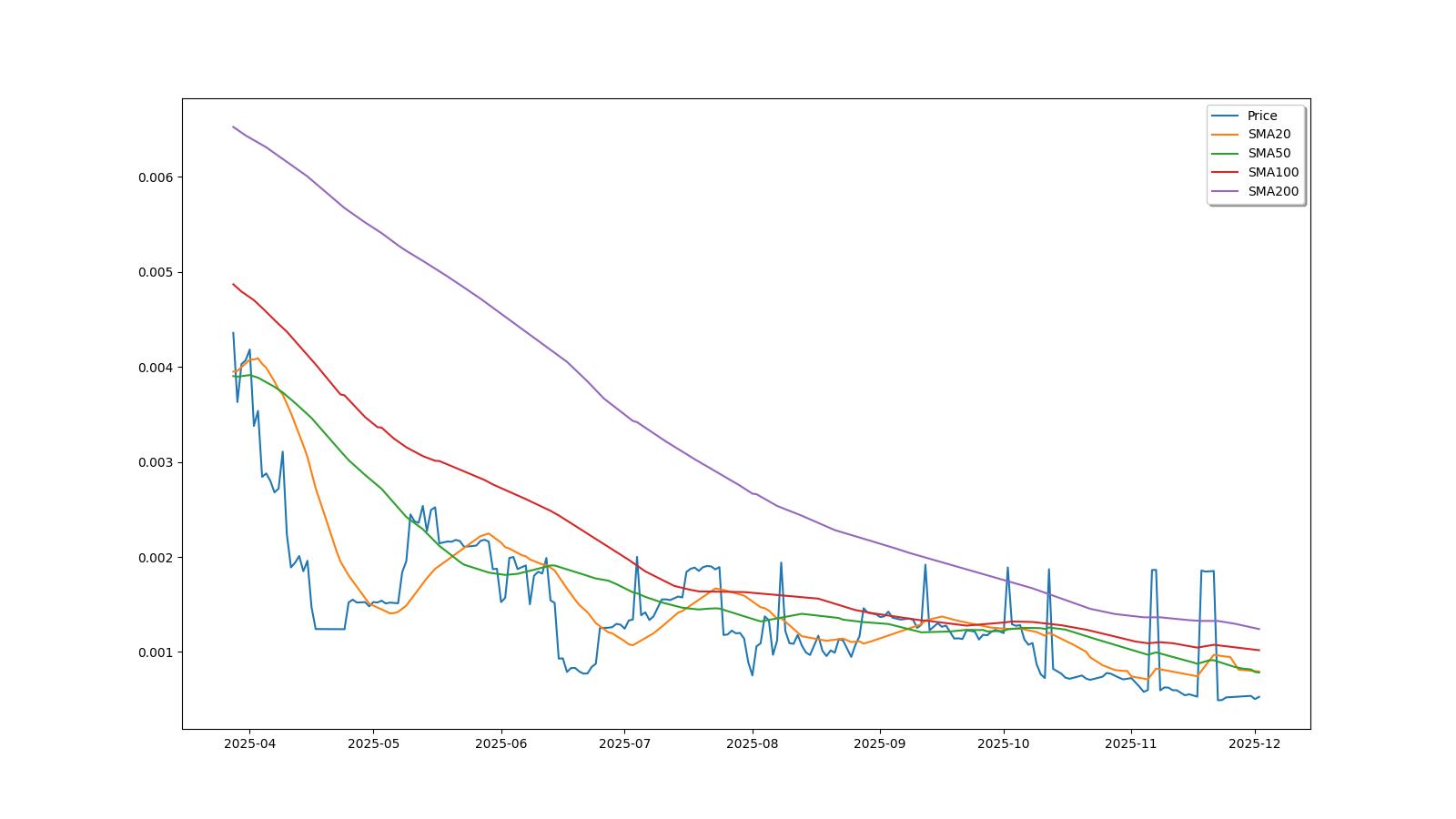 OIN Finance Simple Moving Averages