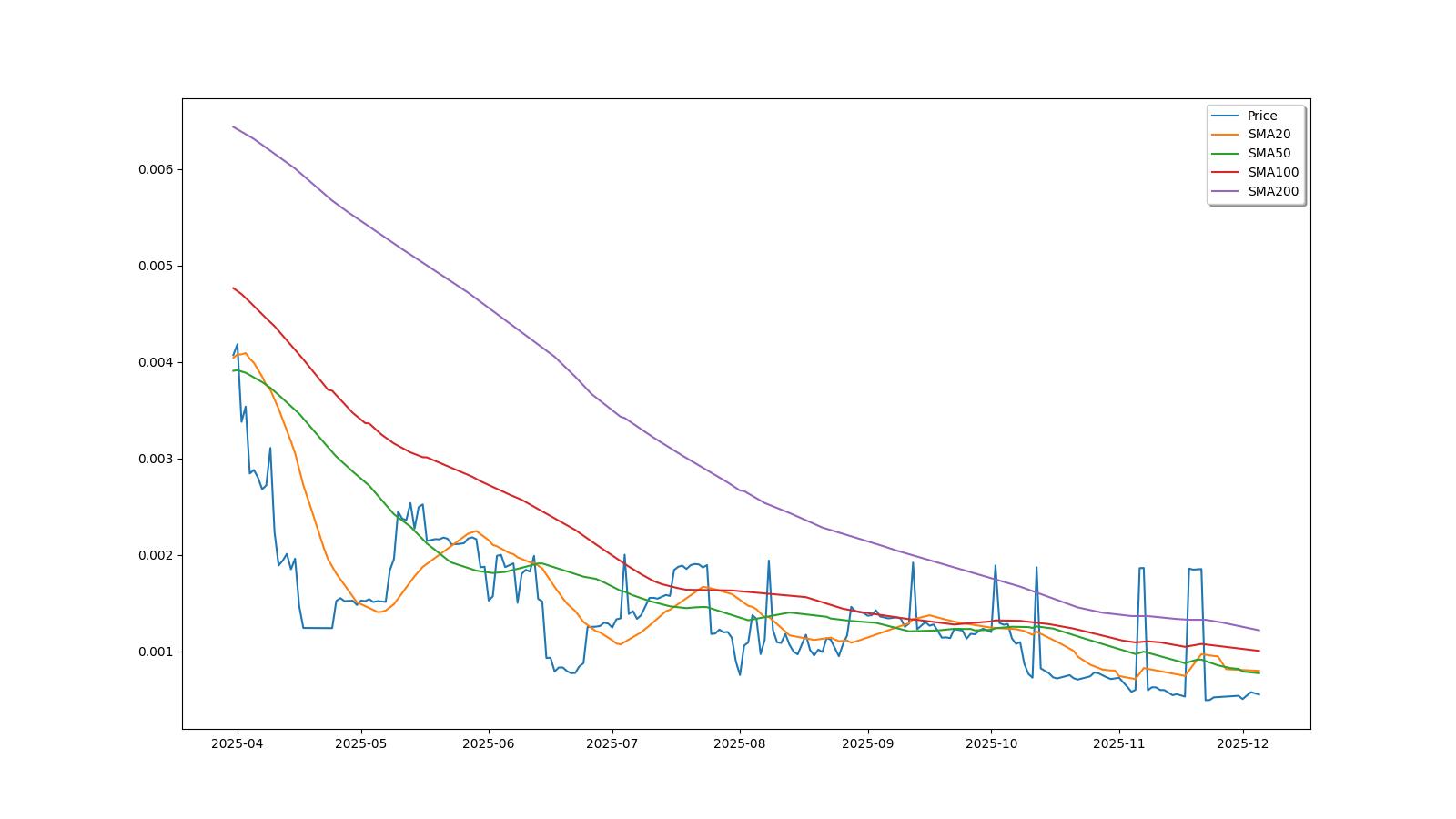 OIN Finance Simple Moving Averages