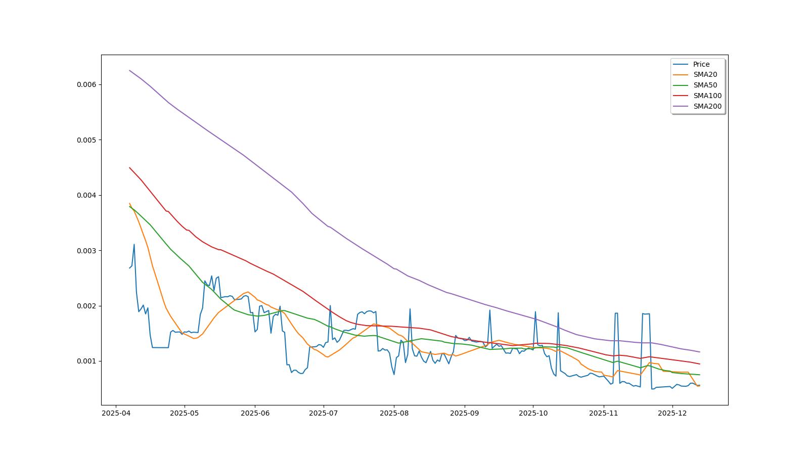 OIN Finance Simple Moving Averages