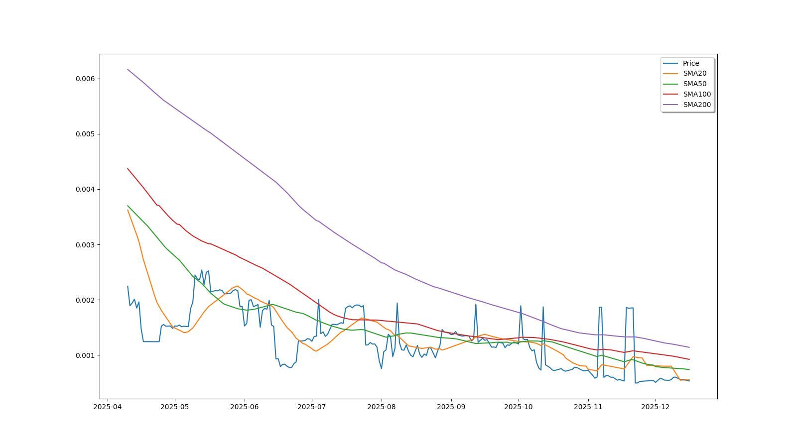 OIN Finance Simple Moving Averages