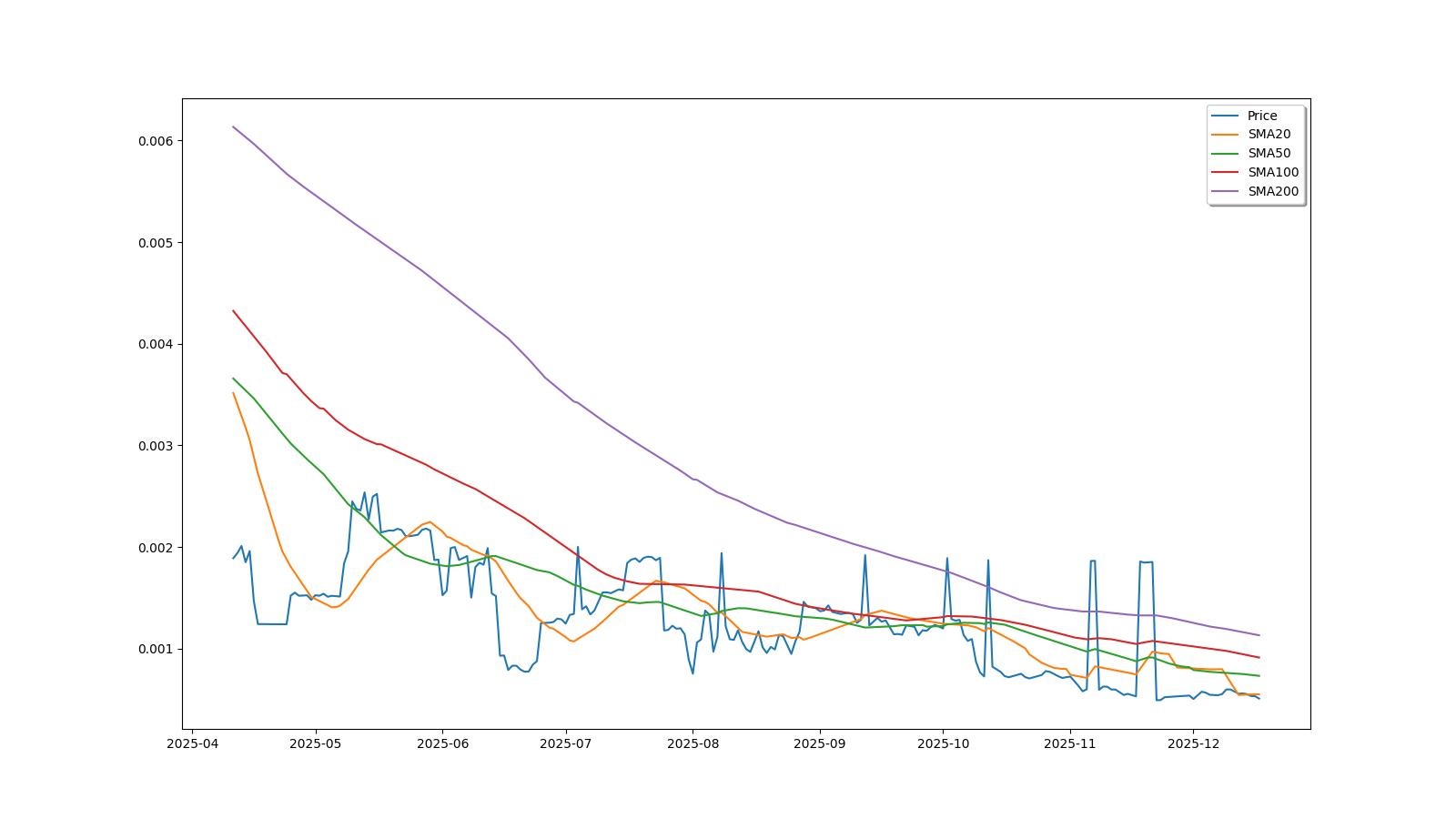 OIN Finance Simple Moving Averages
