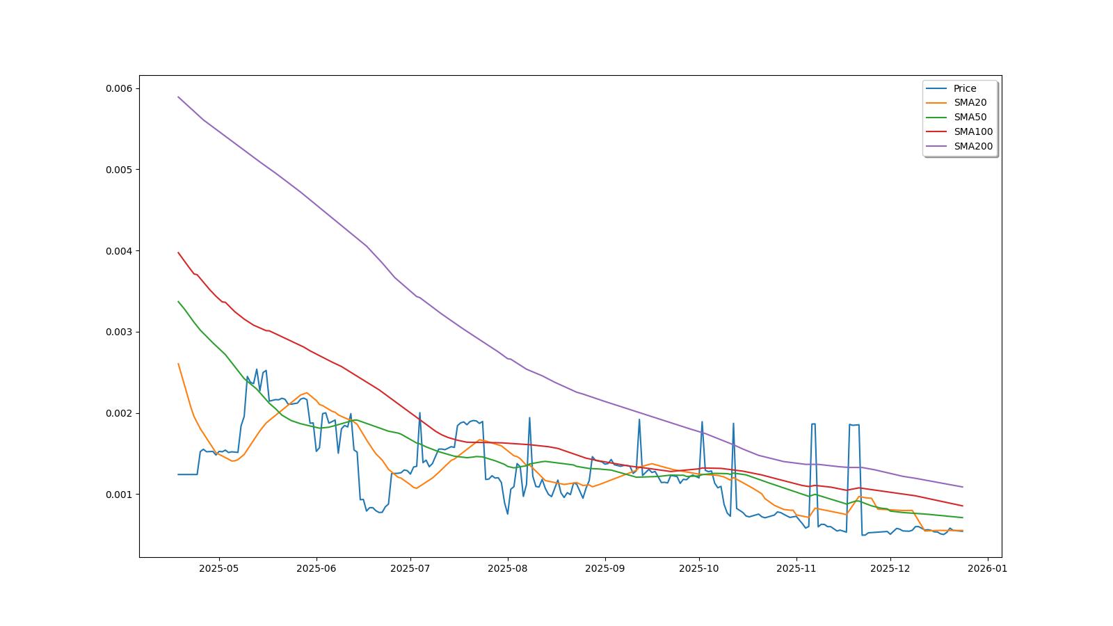 OIN Finance Simple Moving Averages